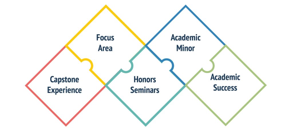 Program Elements | Engineering Honors Program